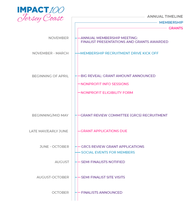 Timeline - Impact 100 Jersey Coast